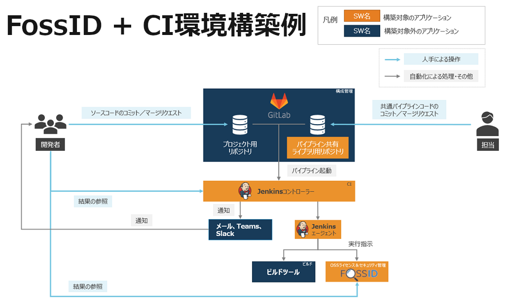 FossID・CI環境構築サービス | OSSライセンス＆セキュリティ管理ツール「FossID」|テクマトリックス